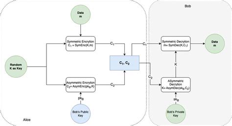 hybrid encryption architecture download scientific diagram