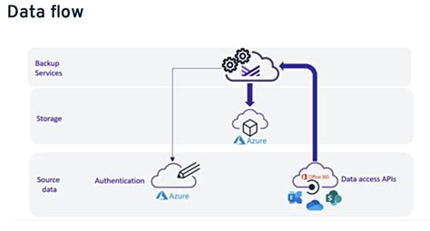 Commvault Integrates Metallic Backup With Microsoft Azure Blob Storage