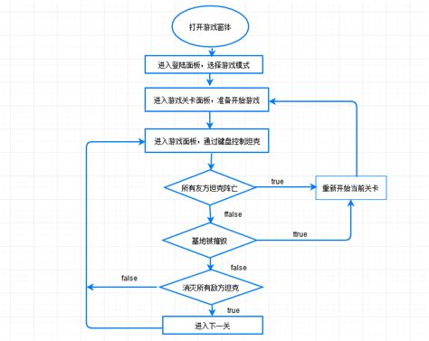 java实现经典坦克大战及源代码下载 csdn博客