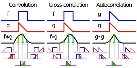 la différence entre la convolution et la corrélation croisée du point de vue de l analyse du signal