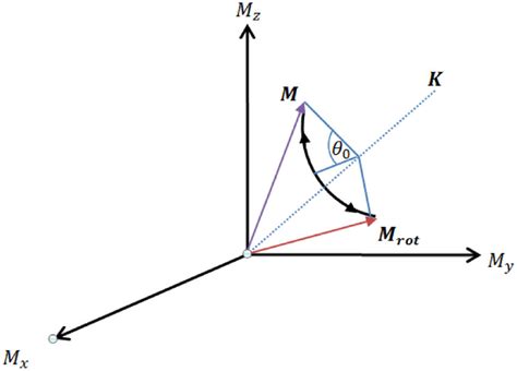 magnetic moment swing around a fixed axis as a pendulum motion download scientific diagram