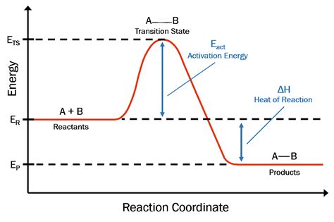 Microwave Heating Increasing Reaction Rate