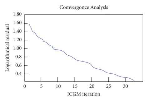 a in the optimization process of the iterative conjugate gradient download scientific diagram