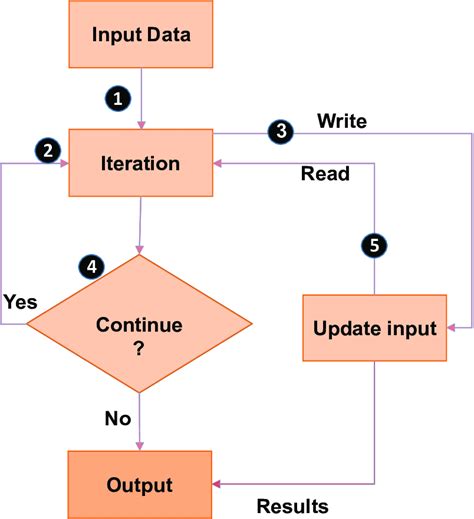 the flowchart of iterative algorithms download scientific diagram