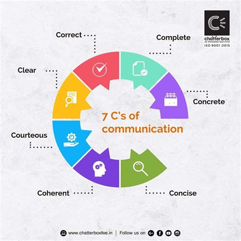 Seven Cs Of Communication Chatterboxlive