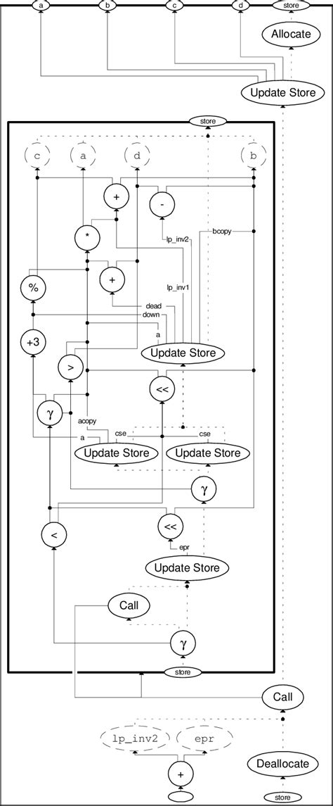 the vdg of example figure 2 after symbolic execution the dashed download scientific diagram