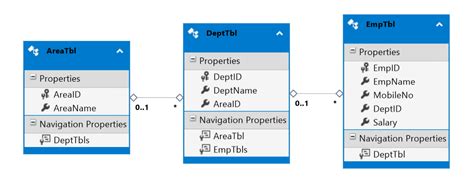how to use entity framework core database first approach in asp net core
