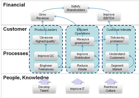 Strategy Map Based On 4 Balanced Scorecard PerspectivesStrategy Map