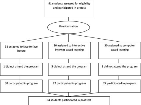 comparing live lecture internet based and computer based instruction a randomized controlled