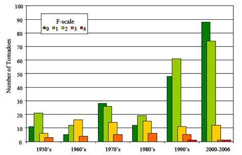 Creating A Simple Bar Graph