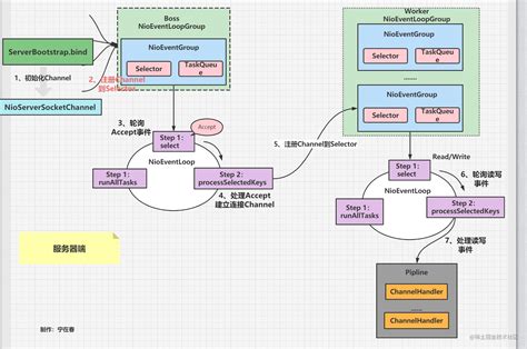 netty 工作流程图分析 and 核心组件说明 and 代码案例实践 掘金
