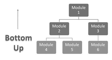 what is integration testing examples how to do types approaches differences