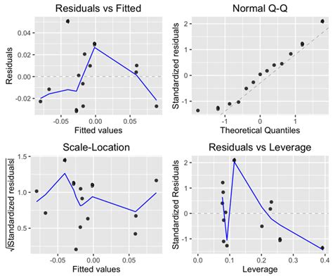 creating plots in r using ggplot2 part 11 linear regression plots images