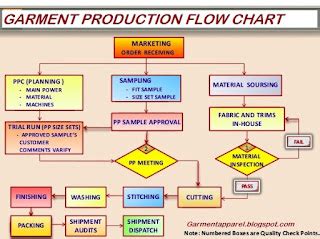 Garment Production Flow Chart IMAGESEE