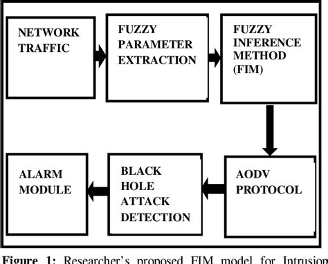 figure 1 from a proposed aodv black hole detection model using the fuzzy inference method in