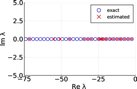 figure 1 from koopman operator theory for infinite dimensional systems extended dynamic mode