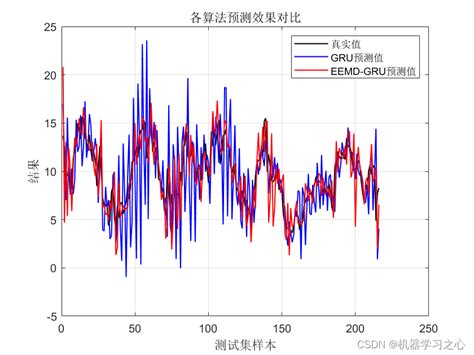 时序预测 matlab实现eemd gru、gru集合经验模态分解结合门控循环单元时间序列预测对比 matlab的gru函数 csdn博客