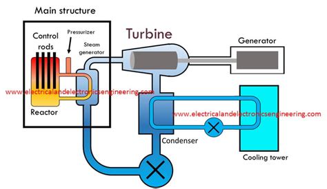 Nuclear Power Plant Schematic Diagram And Working Electrical And