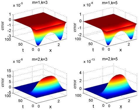 the error functions of the embedded waveform relaxation method at download scientific diagram