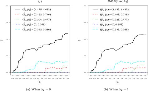 figure 2 1 from the doubly regularized quantile regression semantic scholar
