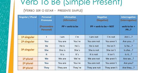 InglÉs Verb To Be Verbo Ser O Estar Simple Present Presente Simple