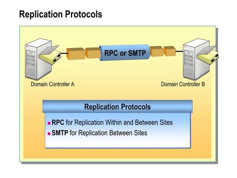 PPT Module 11 Managing Active Directory Replication PowerPoint