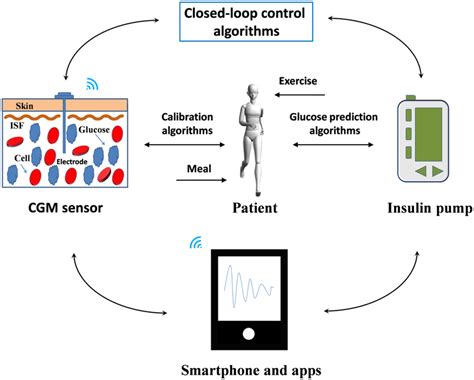 applications of artificial intelligence algorithms in diabetes download scientific diagram