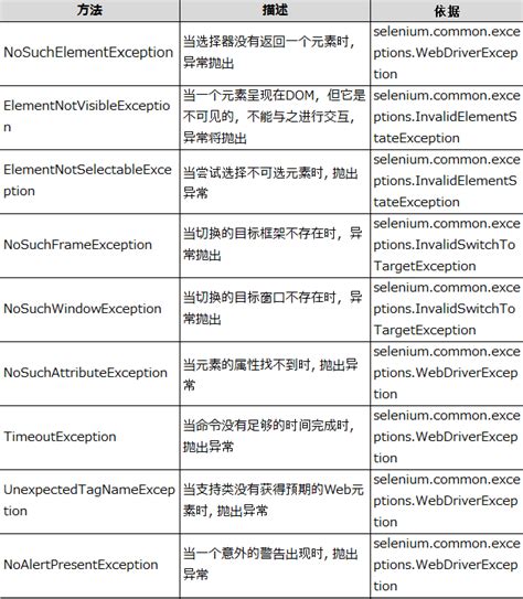 python selenium之异常处理 忆云竹