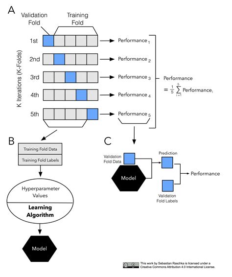 model evaluation model selection and algorithm selection in machine learning