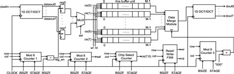figure 4 from hardware efficient architecture for 2d dct and idct using taylor series expansion