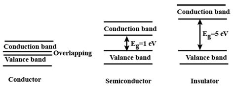 Draw Separate Energy Band Diagrams For Conductors Semi Conductors