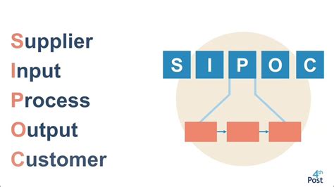 SIPOC Diagram Explained With Example YouTube