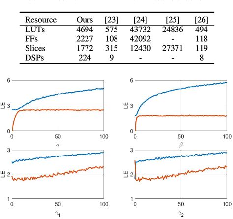 table ii from design of a high throughput pseudorandom number generator based on discrete hyper
