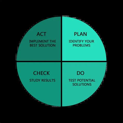 Guide PDCA Cycle Learn Lean Sigma