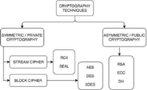 figure 2 from enhanced encryption technique for secure iot data transmission semantic scholar