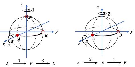 rotation angle as a vector