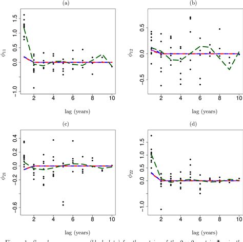 figure 1 from modeling the cholesky factors of covariance matrices of multivariate longitudinal