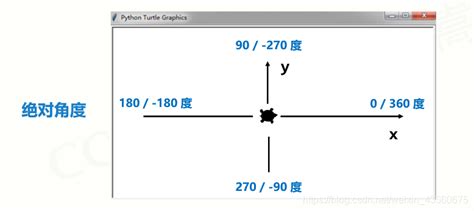 python基础3 turtle库的使用①→turtle绘图窗体布局、turtle空间坐标体系、turtle的角度坐标体系 python turtle 坐标系 csdn博客