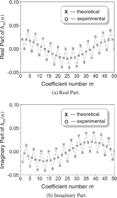 figure 1 from convergence vector of normalized least mean square algorithm for predicting