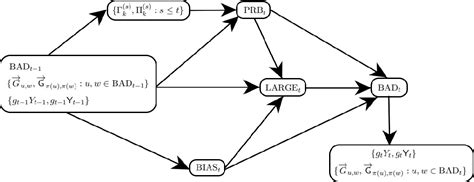 [pdf] a polynomial time iterative algorithm for random graph matching with non vanishing