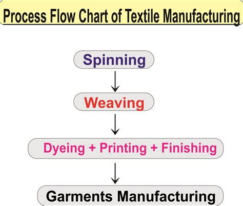 Textile Industry Process Flow Chart