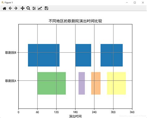 数据可视化之matplotlib实战：plt broken barh 绘制间断条形图 csdn博客