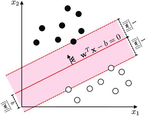 maximum margin separating hyperplane for the example shown in figure 9 download scientific