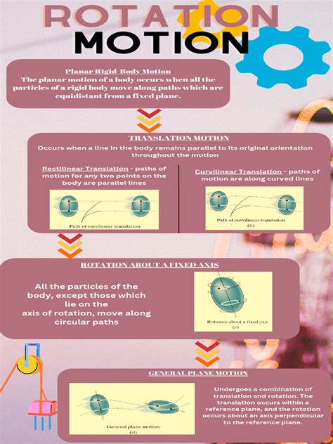 muhammed usman rotation motion infographics pdf rotation around a fixed axis acceleration