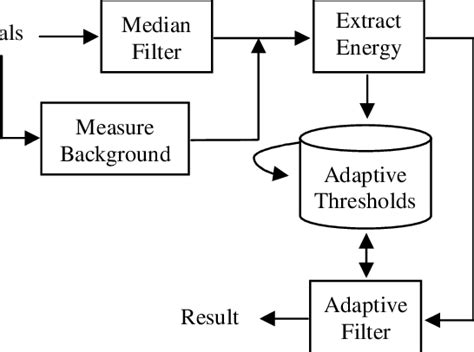diagram of signal processing our adaptive threshold algorithm is download scientific diagram