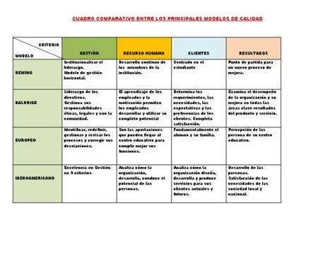 Cuadro Comparativo Entre Los Principales Modelos De Calidad