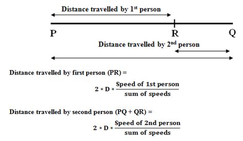 time speed and distance formulas and tricks bankexamstoday