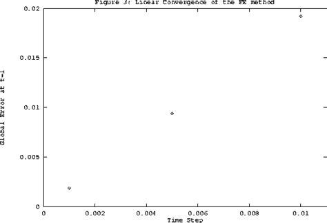 forward and backward euler methods