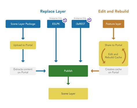 Use Web Scene LayersArcGIS Pro Documentation