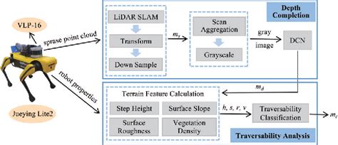 figure 2 from traversability analysis of quadruped robot based on sparse point cloud in rough